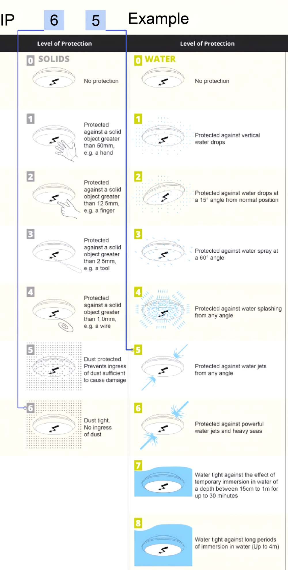 What Is an IP Rating? Understanding Ingress Protection for Lighting ...